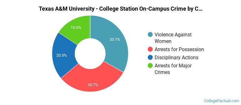 How Safe Is Texas A&M University - College Station? Learn About Campus ...
