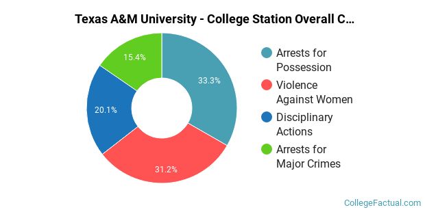 How Safe Is Texas A&M University - College Station? Learn About Campus ...