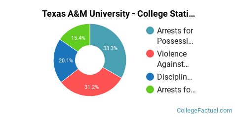 How Safe Is Texas A&M University - College Station? Learn About Campus ...