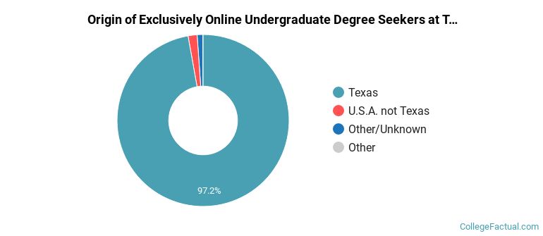 Texas A&M University - Commerce Online Degree Options & Programs