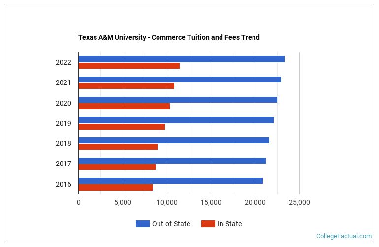 Texas A&M University - Commerce Tuition & Fees