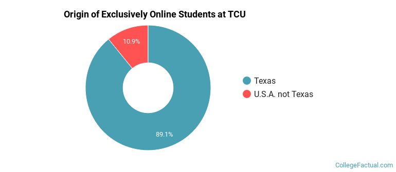 Texas Christian University Online Degree Options & Programs