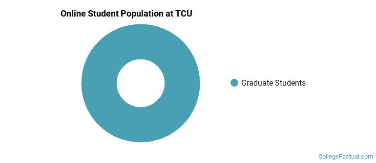 Texas Christian University Online Degree Options & Programs
