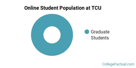 Texas Christian University Online Degree Options & Programs