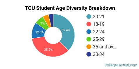 Texas Christian University Diversity: Racial Demographics & Other Stats