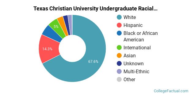 Texas Christian University Diversity: Racial Demographics & Other Stats