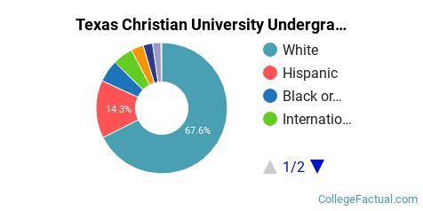 Texas Christian University Diversity: Racial Demographics & Other Stats