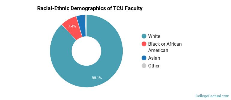 Texas Christian University Diversity: Racial Demographics & Other Stats
