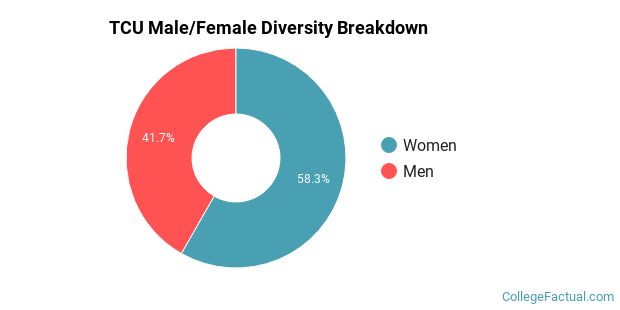 Texas Christian University Diversity: Racial Demographics & Other Stats