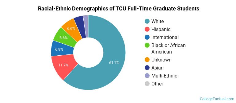 Texas Christian University Diversity: Racial Demographics & Other Stats
