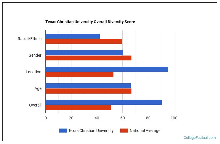Texas Christian University Diversity: Racial Demographics & Other Stats ...
