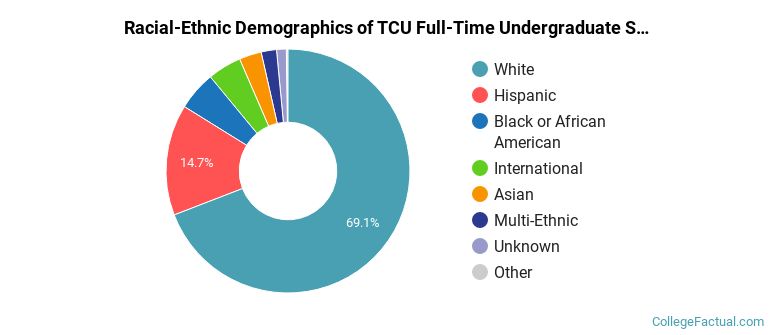Texas Christian University Diversity: Racial Demographics & Other Stats