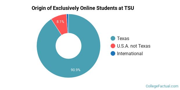 Texas Southern University Online Degree Options & Programs