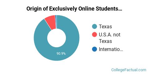 Texas Southern University Online Degree Options & Programs