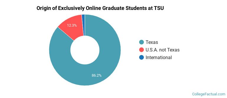 Texas Southern University Online Degree Options & Programs