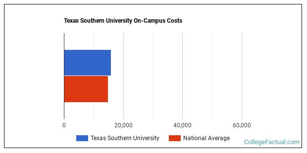 Texas Southern University Housing Costs
