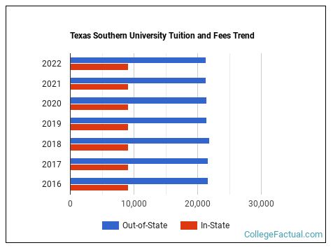 Texas Southern University Tuition & Fees