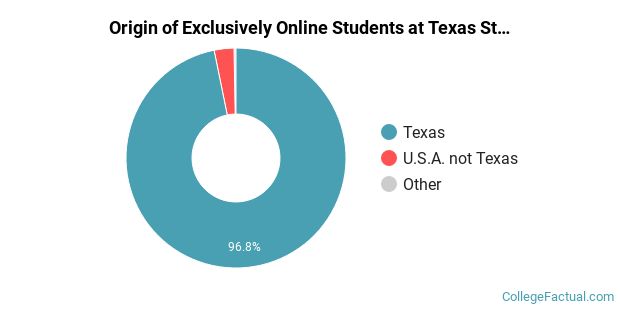 Texas State University Online Degree Options & Programs