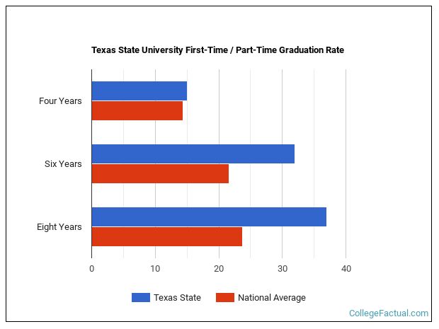 Texas State University Graduation Rate & Retention Rate