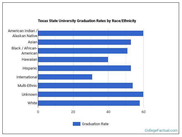 Texas State University Graduation Rate & Retention Rate