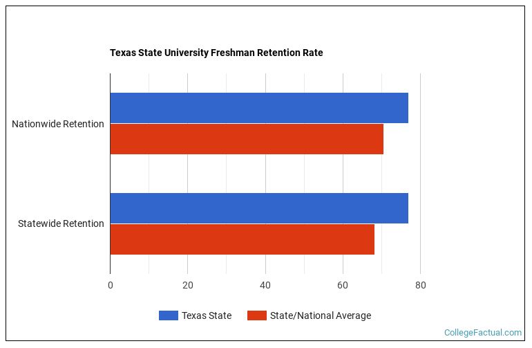 Texas State University Graduation Rate & Retention Rate