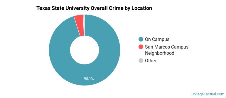 How Safe Is Texas State University? Learn About Campus Crime Statistics