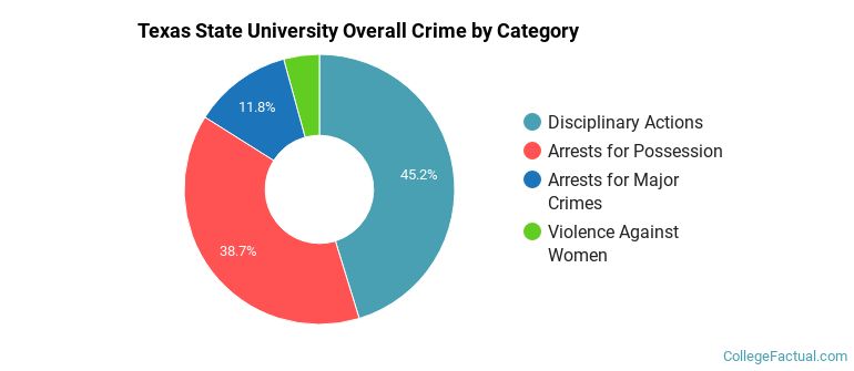 How Safe Is Texas State University? Learn About Campus Crime Statistics