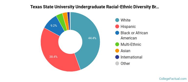 Texas State University Diversity: Racial Demographics & Other Stats