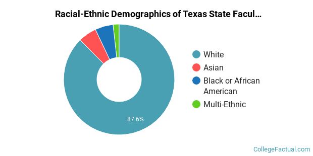 Texas State University Diversity: Racial Demographics & Other Stats