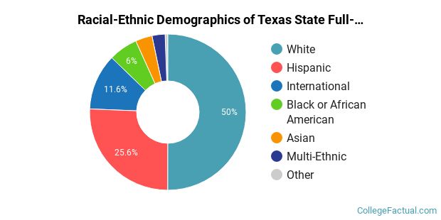 Texas State University Diversity: Racial Demographics & Other Stats