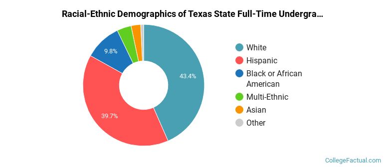 Texas State University Diversity: Racial Demographics & Other Stats