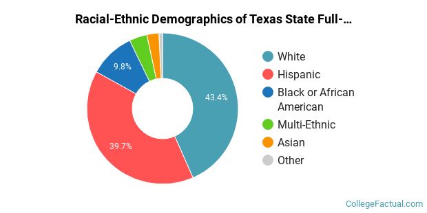 Texas State University Diversity: Racial Demographics & Other Stats