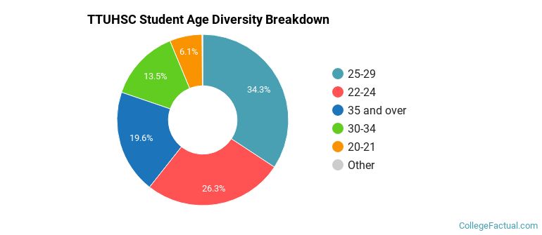 Texas Tech University Health Sciences Center Diversity: Racial ...