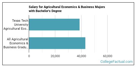The Agricultural Business Major at Texas Tech University