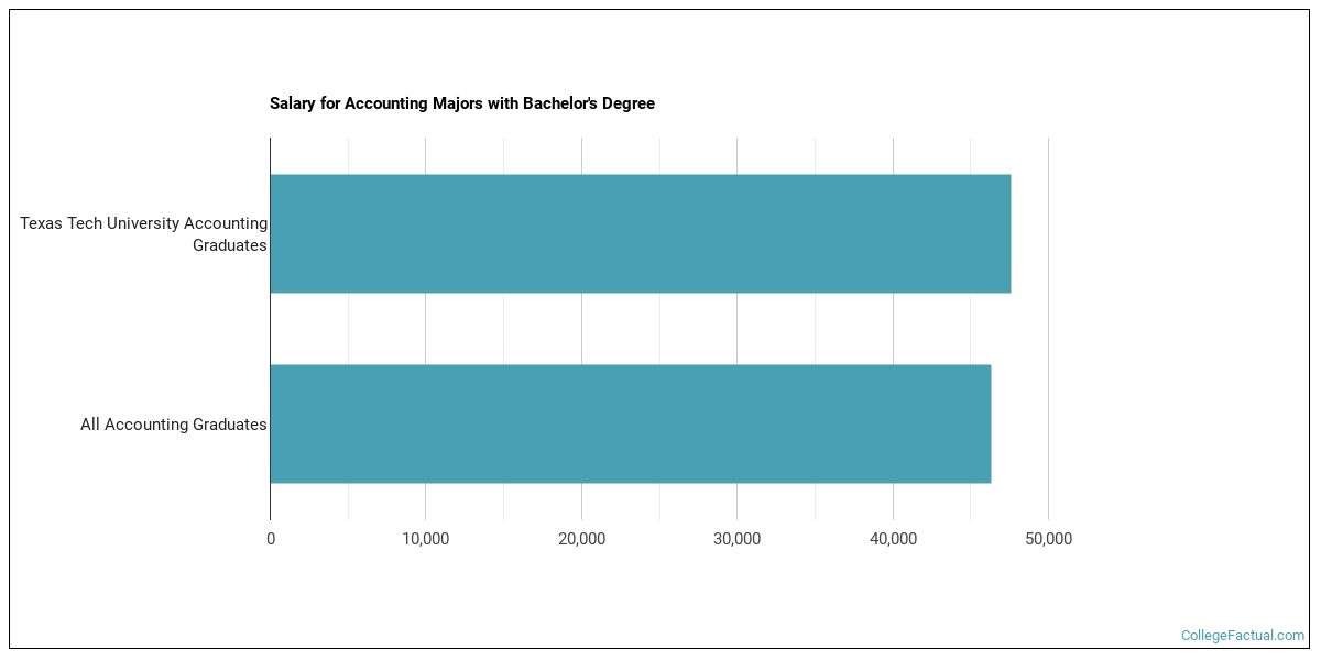 The Accounting Major at Texas Tech University - College Factual