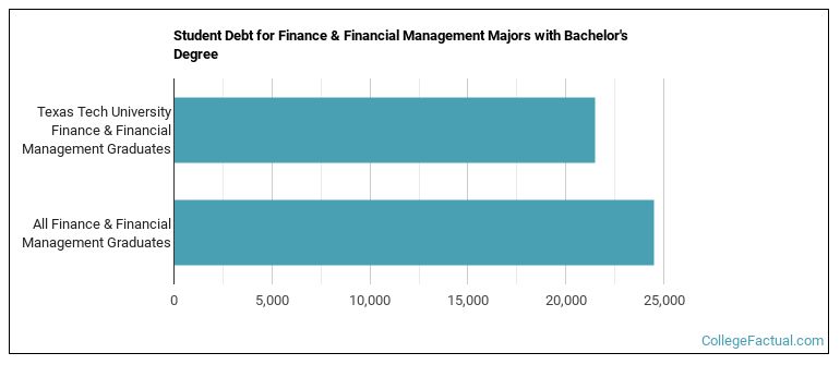 The Finance Major at Texas Tech University