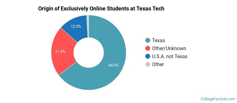 Texas Tech University Online Degree Options & Programs