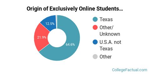 Texas Tech University Online Degree Options & Programs