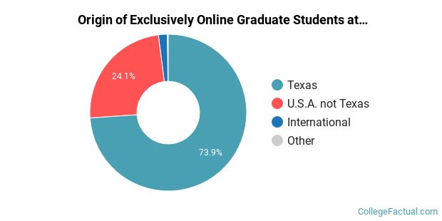 Texas Tech University Online Degree Options & Programs
