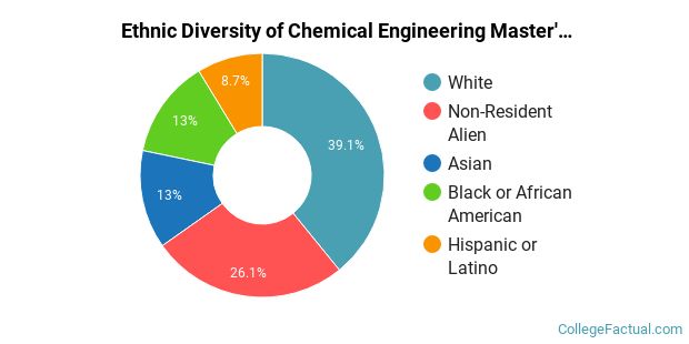 The Chem Eng Major at Texas Tech University