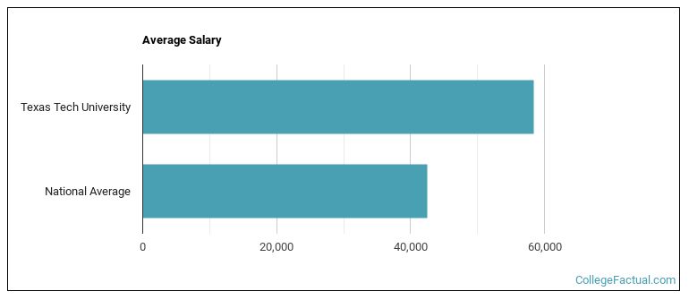 Texas Tech University Overview