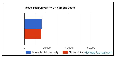 Texas Tech University Housing Costs