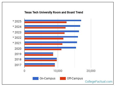 Texas Tech University Housing Costs