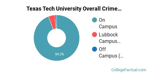 How Safe Is Texas Tech University? Learn About Campus Crime Statistics