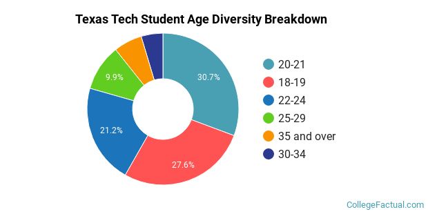 Texas Tech University Diversity: Racial Demographics & Other Stats
