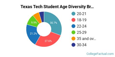 Texas Tech University Diversity: Racial Demographics & Other Stats