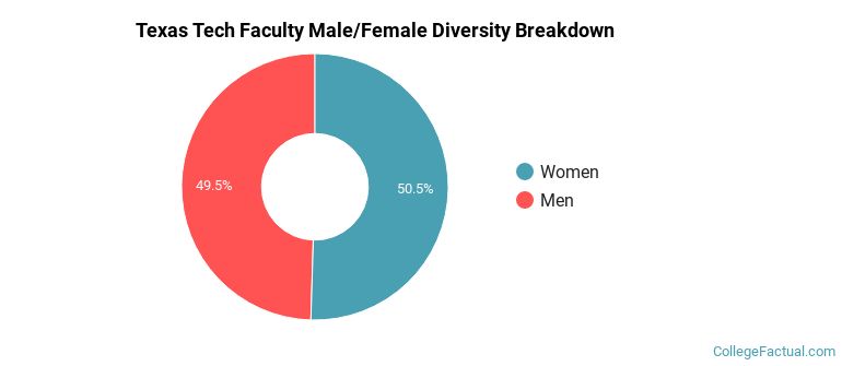 Texas Tech University Diversity: Racial Demographics & Other Stats