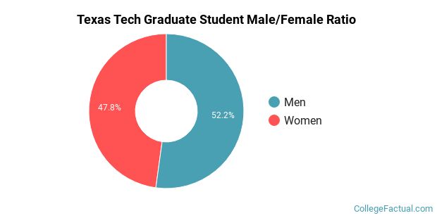 Texas Tech University Diversity: Racial Demographics & Other Stats