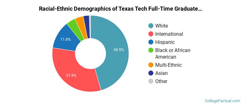 Texas Tech University Diversity: Racial Demographics & Other Stats