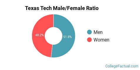 Texas Tech University Diversity: Racial Demographics & Other Stats